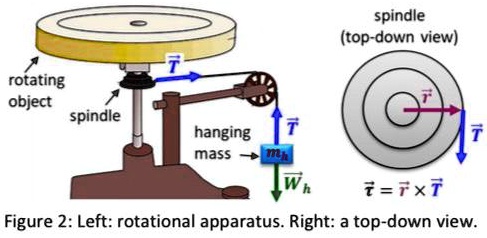 SOLVED: Spindle (Top-down view) Rotating object: spindle Hanging mass ...
