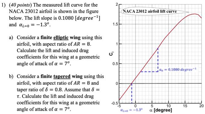 SOLVED: The measured lift curve for the NACA 23012 airfoil is shown in the figure below. The ...