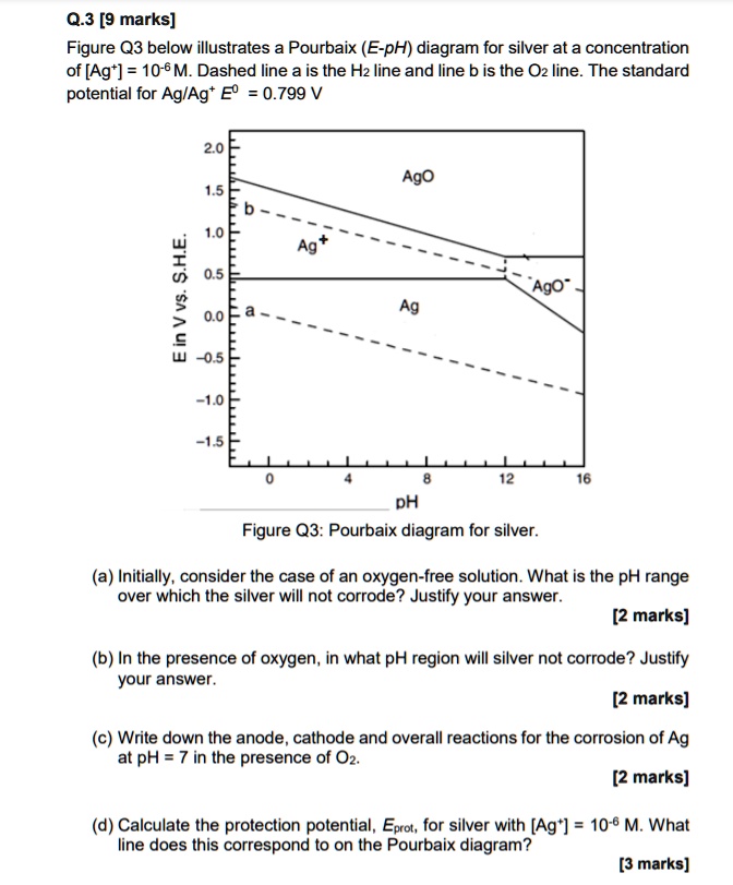 Q.3 [9 marks] Figure Q3 below illustrates a Pourbaix (E-pH) diagram for ...