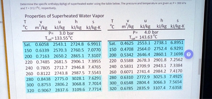 SOLVED: Determine the specific enthalpy (kJ/kg) of superheated water ...