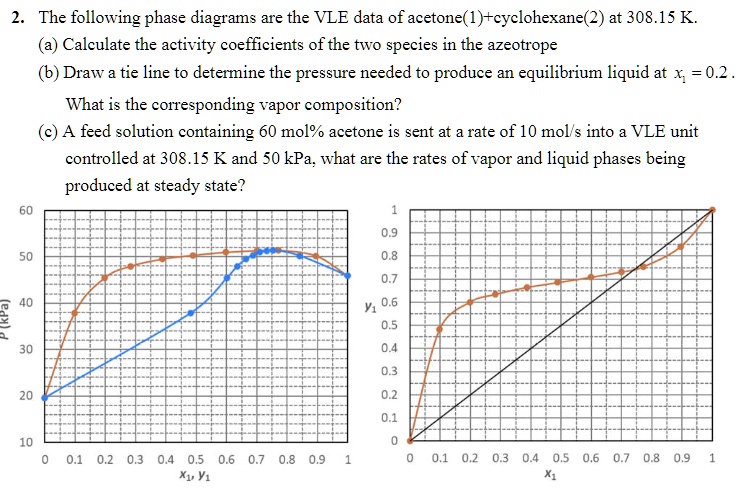 2. The following phase diagrams are the VLE data of acetone(1 ...