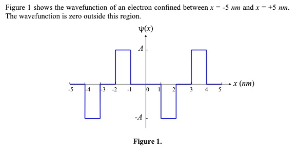 Figure 1 shows the wavefunction of an electron confined between x = -5 nm and x = +5 nm. The ...