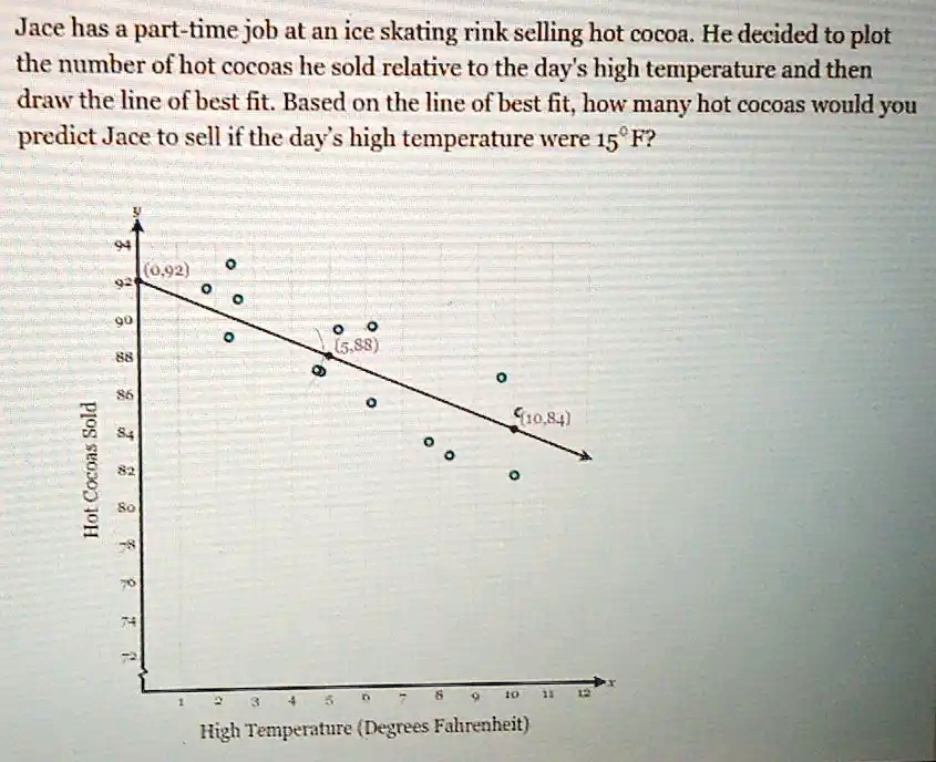 Jace has a part-time job at an ice skating rink selling hot cocoa. He ...
