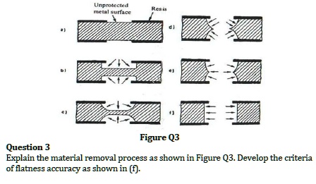 Unprotected metal surface Resis Figure Q3 Question 3 Explain the ...