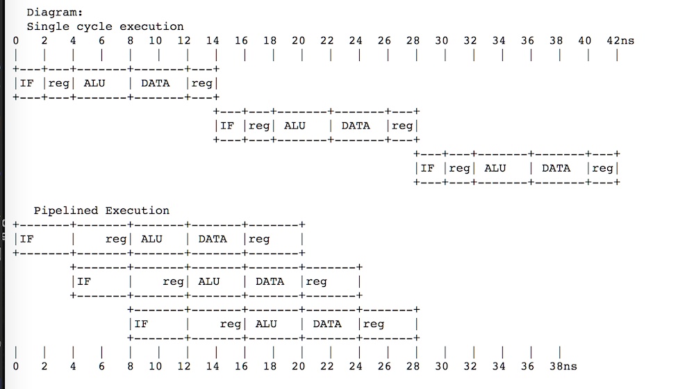 SOLVED: Computer Architecture Pipelining Reference this diagram. Make a ...