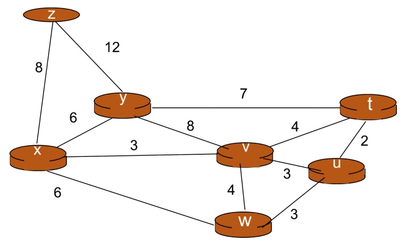 SOLVED: Consider the following network as shown in Figure. With the indicated link costs, please ...