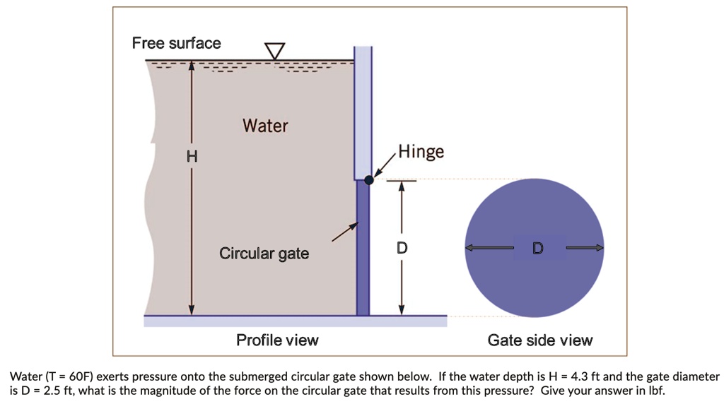Free surface Water H Hinge Circular gate D Profile view Gate side view ...
