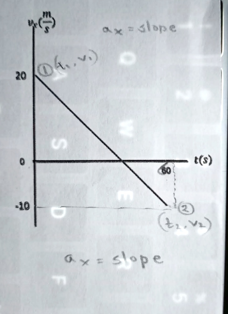 the following velocity graph shows the motion of a car moving in the x ...