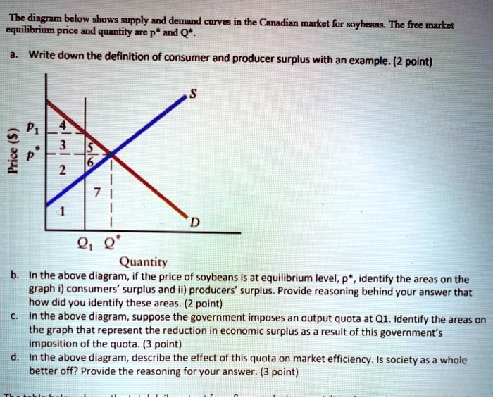 the diagram below shows supply and demand curves in the canadian market ...