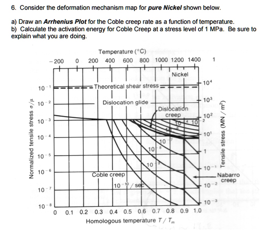6. Consider the deformation mechanism map for pure Nickel shown below ...