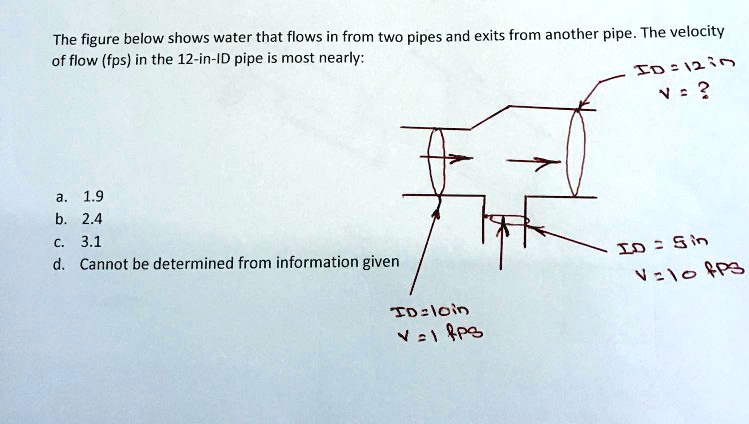 The figure below shows water that flows in from two pipes and exits ...