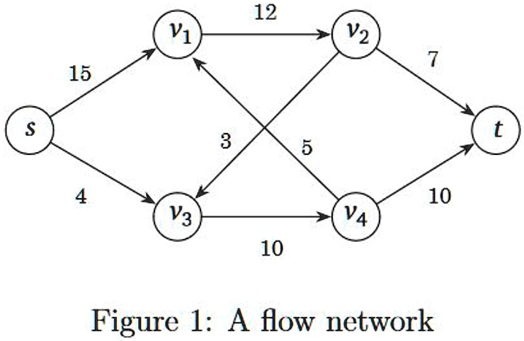Solved Find A Maximum Flow By The Ford Fulkerson Algorithm In The Flow Network Given By The