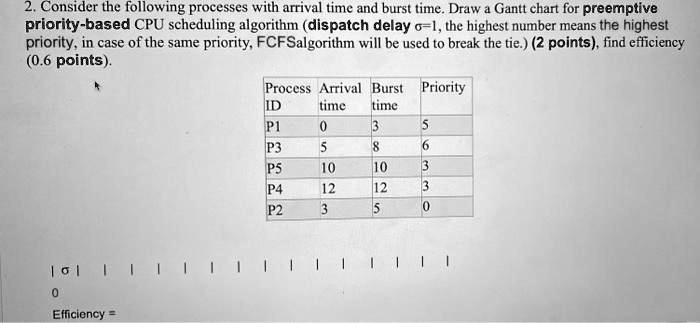 SOLVED: Consider the following processes with arrival time and burst time. Draw a Gantt chart ...