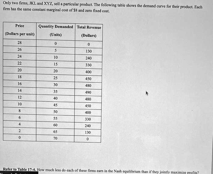 SOLVED: Only two firms, JKL and XYZ, sell a particular product. The ...