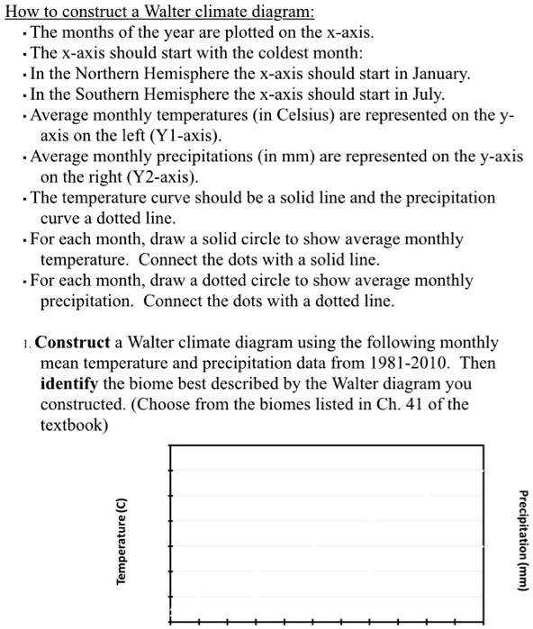 How to construct a Walter climate diagram: • The months of the year are plotted on the x-axis ...
