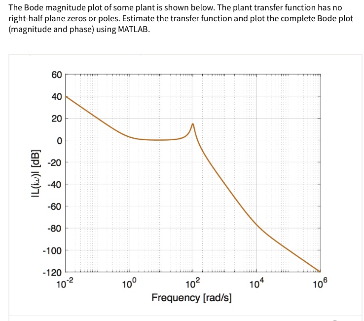 The Bode magnitude plot of some plant is shown below. The plant transfer function has no right ...