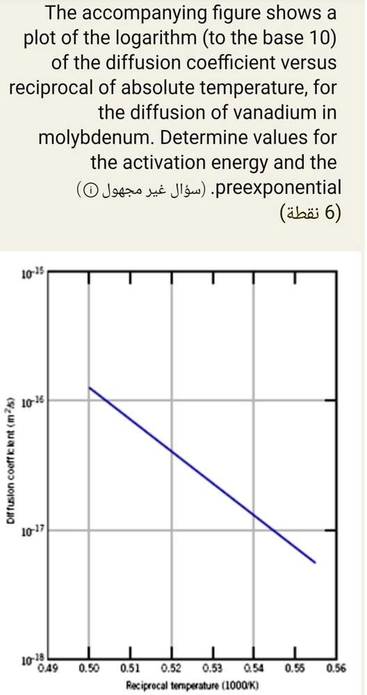SOLVED: The accompanying figure shows a plot of the logarithm (to the base 10) of the diffusion ...