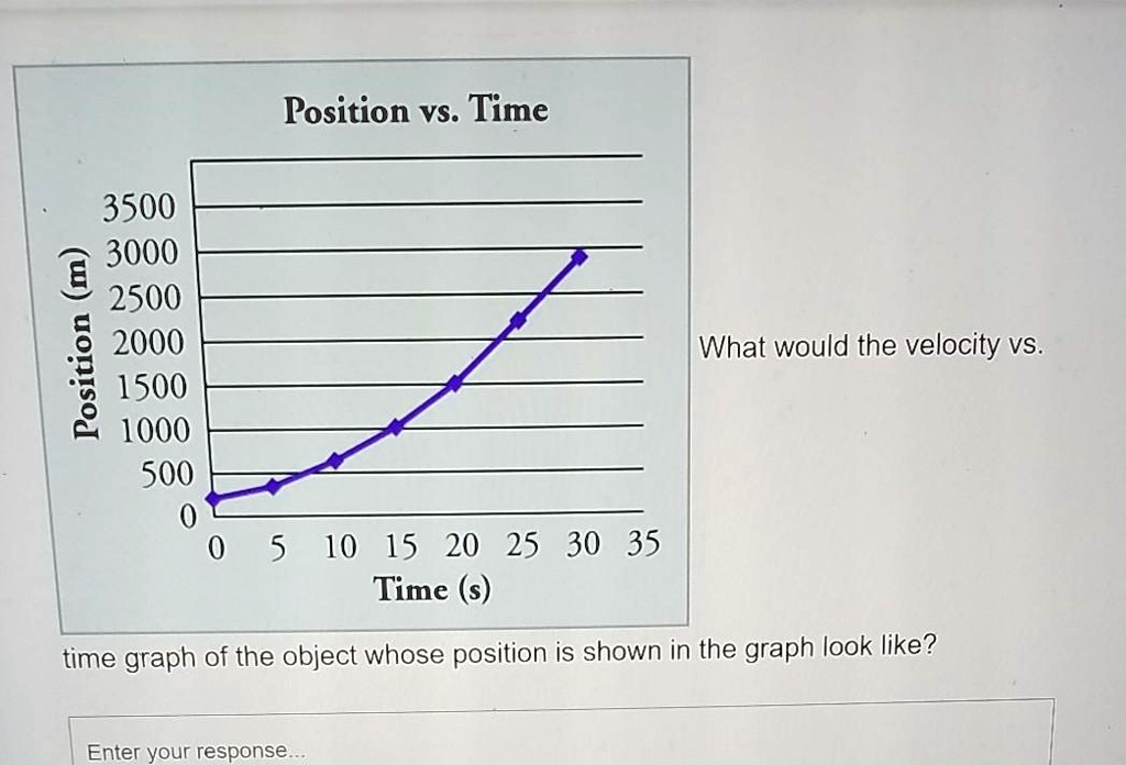 SOLVED: Position vs. Time 3500 3000 2500 2000 L 1500 1000 500 What would the velocity VS. 5 10 ...