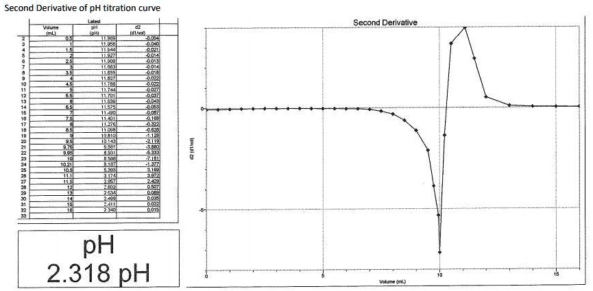 SOLVED: Second Derivative of pH Titration Curve Second Derivative ...