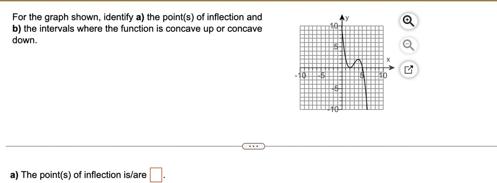 SOLVED: For the graph shown, identify a) the point(s) of inflection and b) the intervals where ...