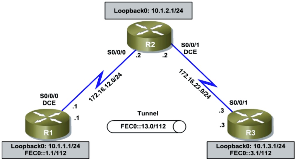 S0/0/0 DCE .1 .1 R1 Loopback0: 10.1.1.1/24 FEC0::1.1/112 Loopback0: 10 ...