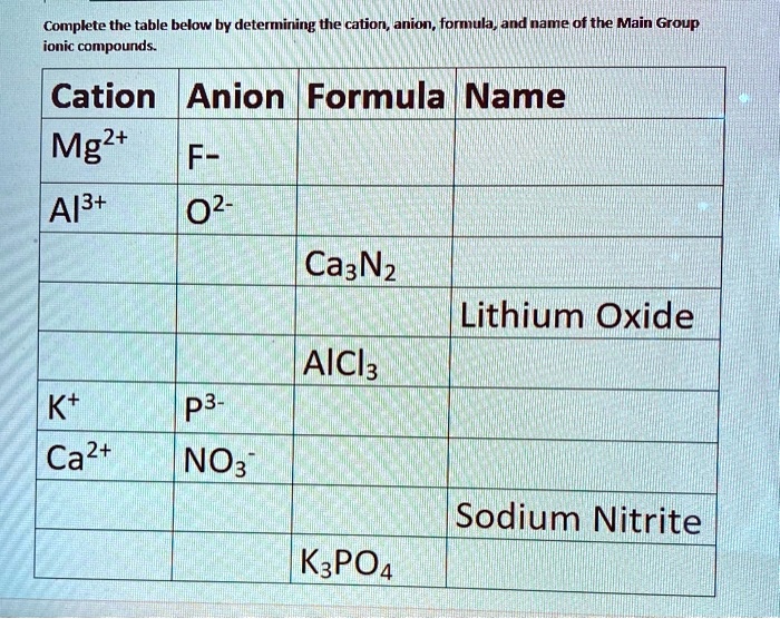 compkte the table below by determining the cation anion for ionic compounds name of the main ...