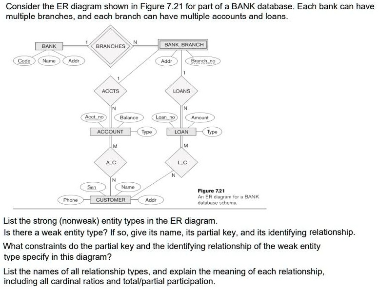 Consider the ER diagram shown in Figure 7.21 for part of a BANK ...