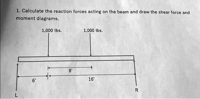 1. Calculate the reaction forces acting on the beam and draw the shear force and moment diagrams.