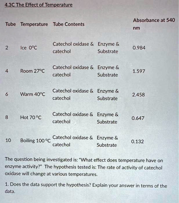 SOLVED: 43C The Effect of Temperature Absorbance at 540 Tube Temperature Tube Contents nm ...