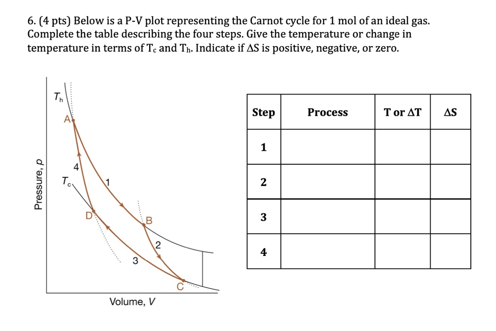SOLVED: 6. Below is a P-V plot representing the Carnot cycle for 1 mol ...