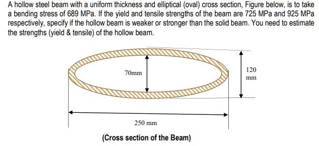 SOLVED: A hollow steel beam with a uniform thickness and elliptical ...