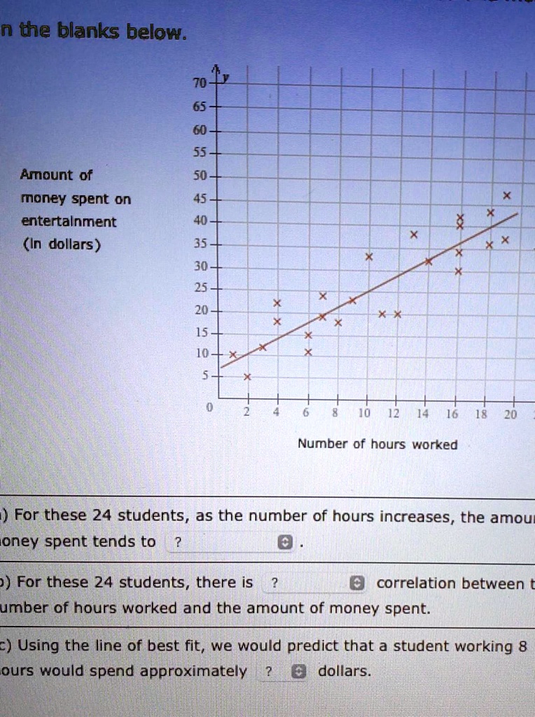 the scatter plot shows the number of hours worked and money spent on entertainment by each of 24 ...