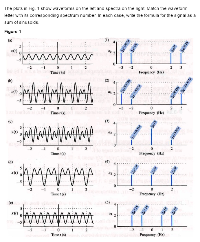 SOLVED: The plots in Fig. 1 show waveforms on the left and spectra on ...