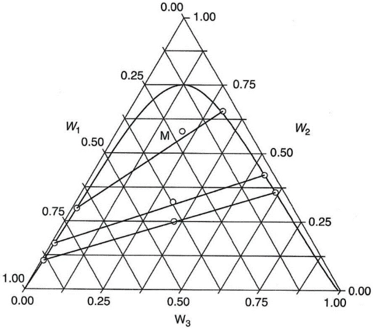 SOLVED: Based on the ternary diagram of methanol (W2), glycerol (W3 ...