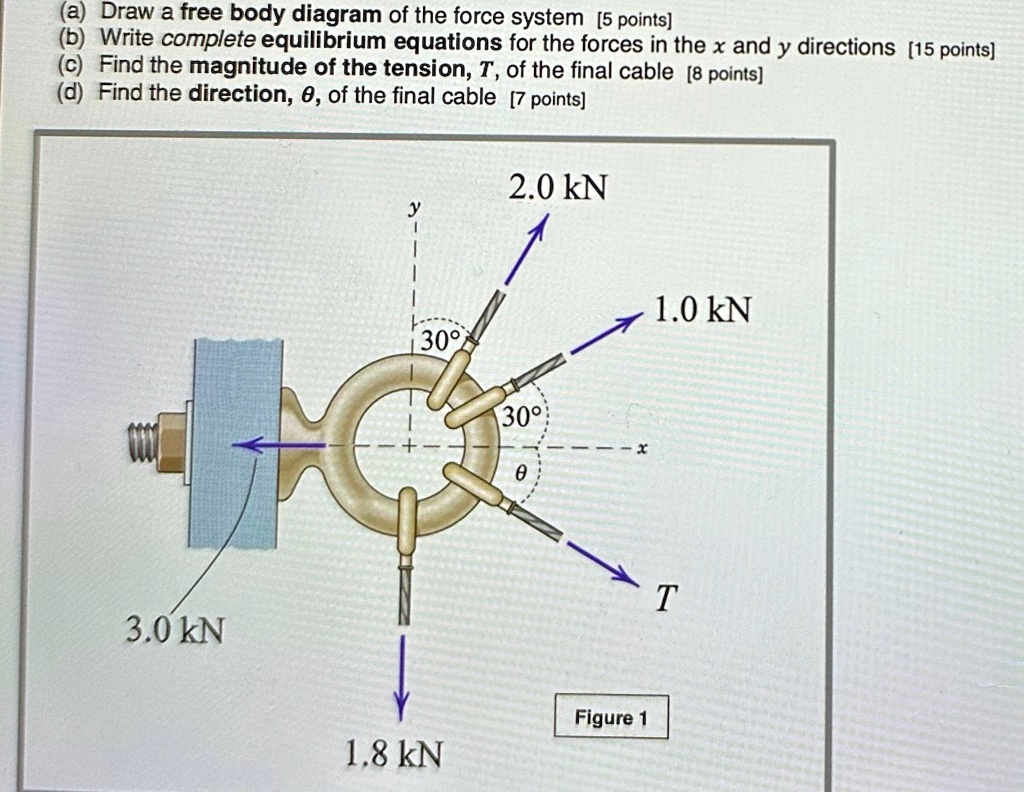 (a) Draw a free body diagram of the force system [5 points] (b) Write ...
