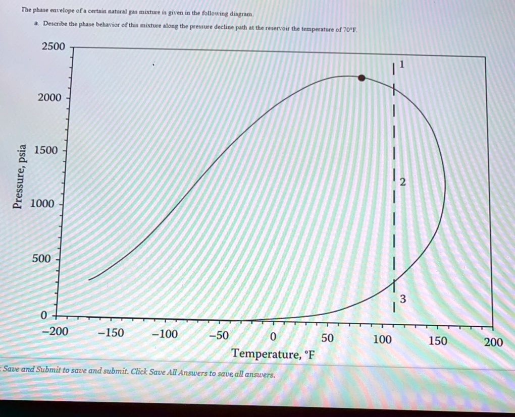 The phase envelope of a certain natural gas mixture is given in the ...