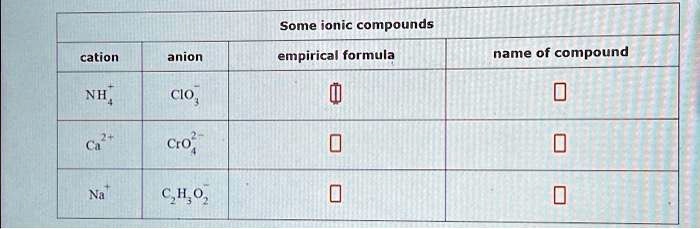 SOLVED: Texts: Some ionic compounds: - Cation: NH2+ - Anion: ClO3- - Empirical formula: C2H2O2 ...