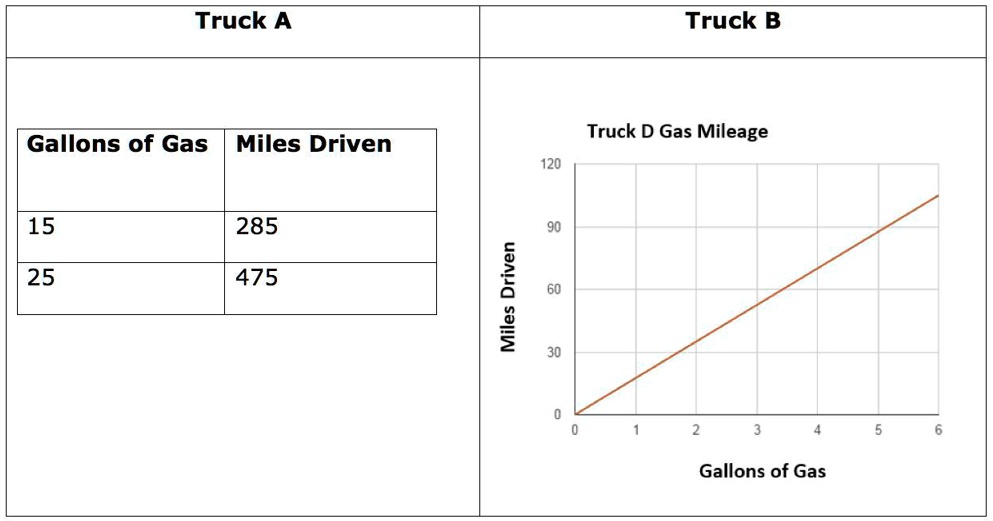 SOLVED: If the best gas mileage is the highest rate, which truck has ...