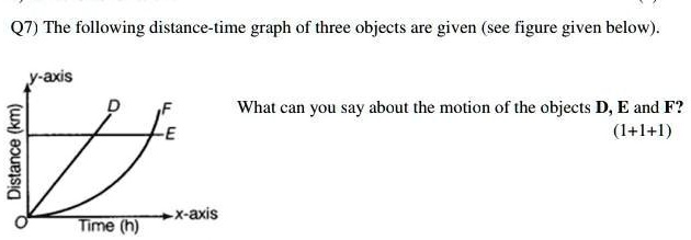 Q7) The following distance-time graph of three objects are given (see ...