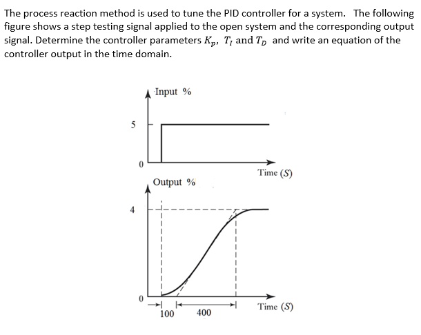 SOLVED: The process reaction method is used to tune the PID controller for a system. The ...