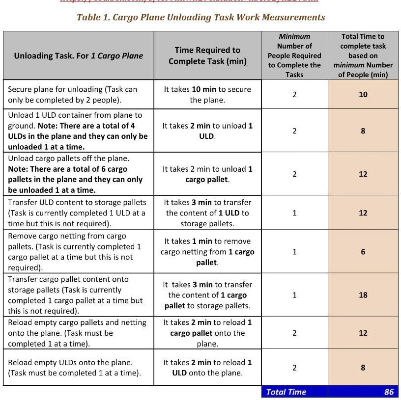 SOLVED:Table 1. Cargo Plane Unloading Task Work Measurements Minimum ...