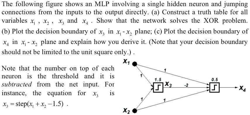 SOLVED: The following figure shows an MLP involving a single hidden ...