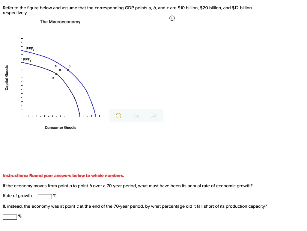 SOLVED: Refer to the figure below and assume that the corresponding GDP ...