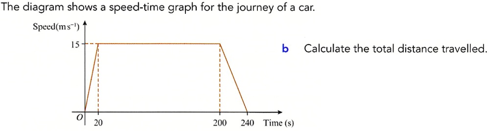 the diagram shows a speed time graph for the journey of a car b calculate the total distance ...