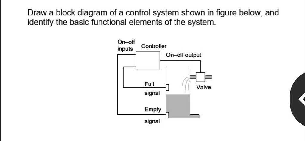 Draw a block diagram of a control system shown in figure below, and ...