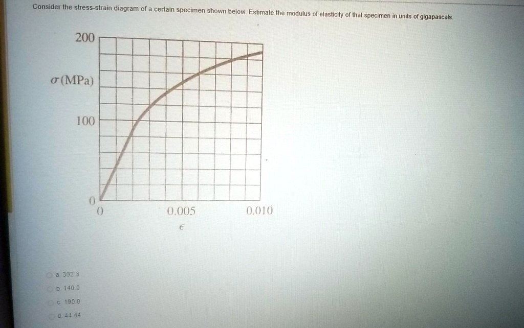 SOLVED: Consider the stress-strain diagram of a certain specimen shown ...