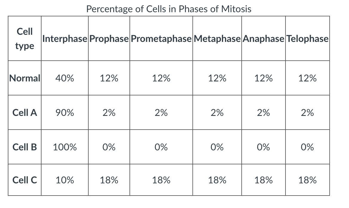 SOLVED: Percentage of Cells in Phases of Mitosis Cell type Interphase Prophase Prometaphase ...
