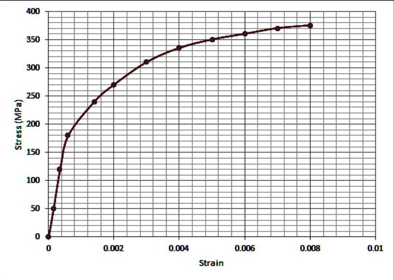 SOLVED: Stress-Strain behavior of a hypothetical material is given ...