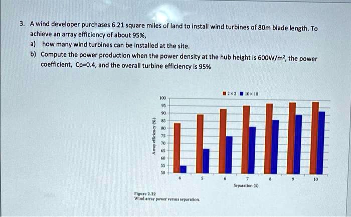 3. A wind developer purchases 6.21 square miles of land to install wind ...