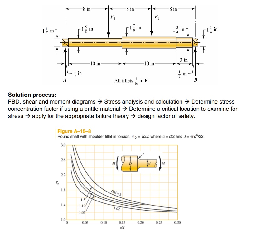 the shaft shown in the figure is supported in rolling bearings at a and ...